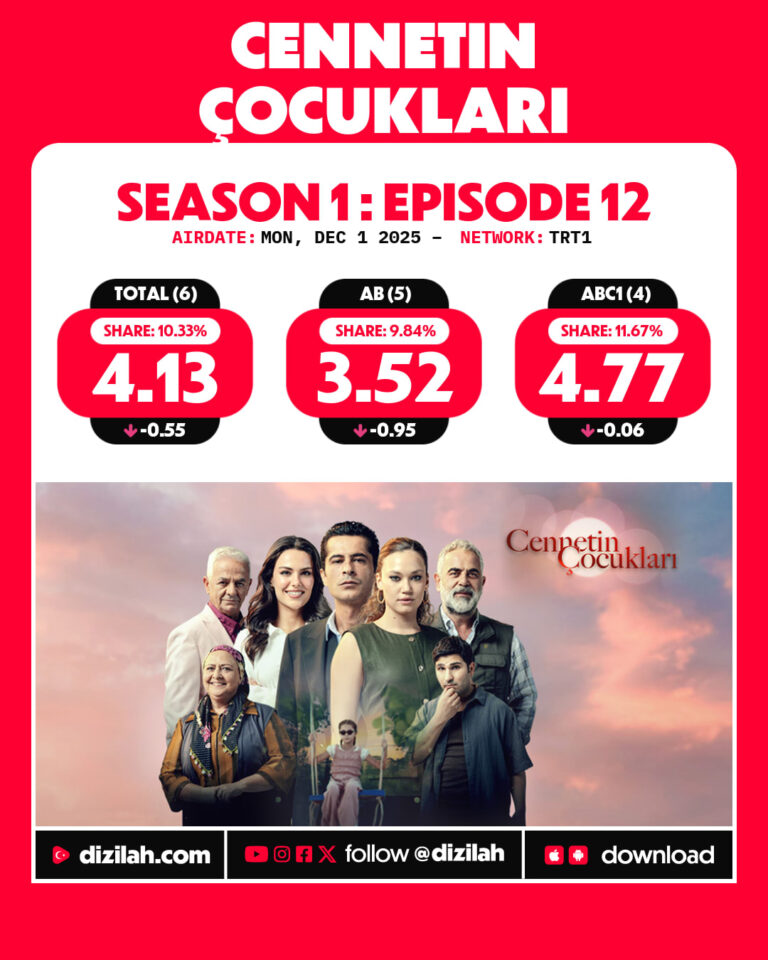 Monday Ratings Shock: “Uzak Sehir” Still Leads, While “Cennetin ...